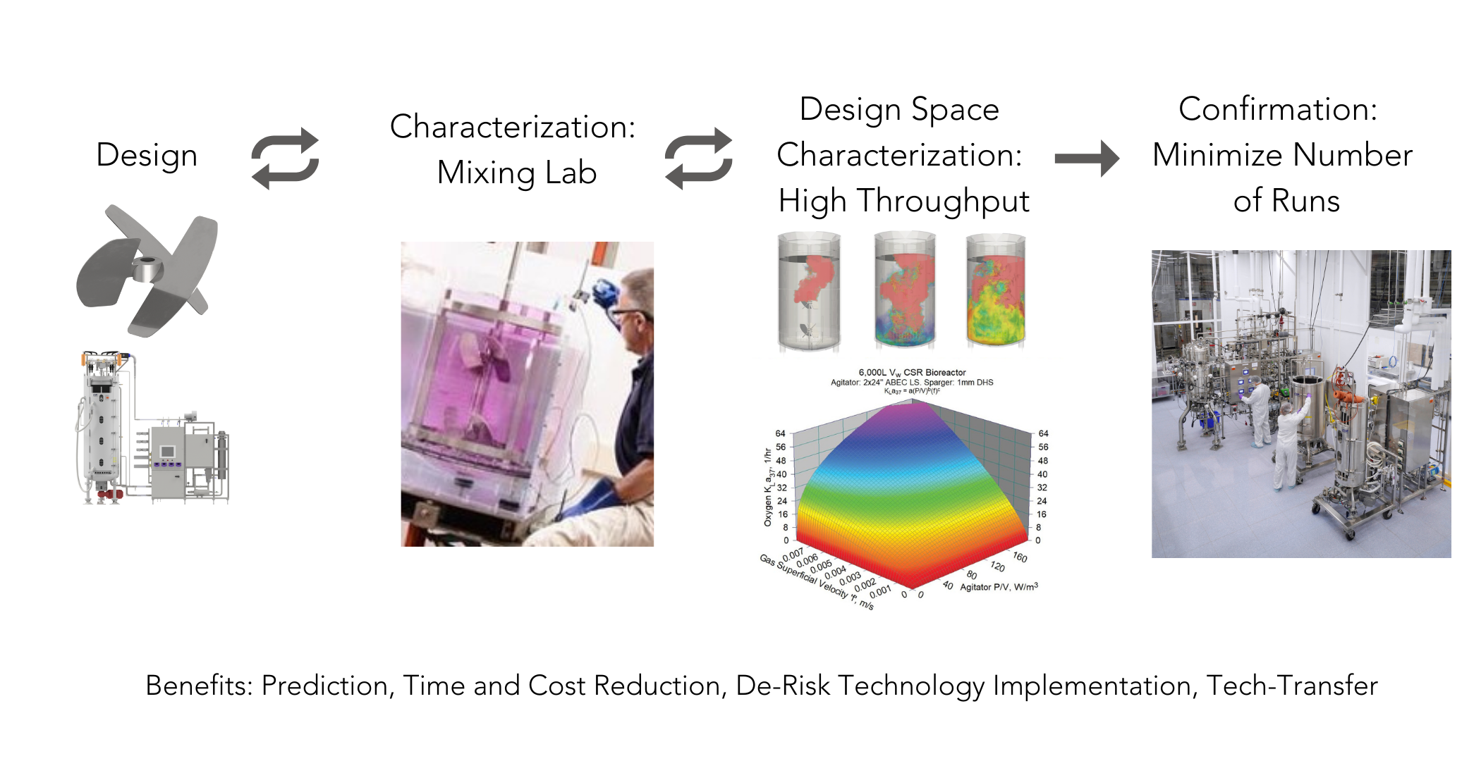 Process Sciences | ABEC